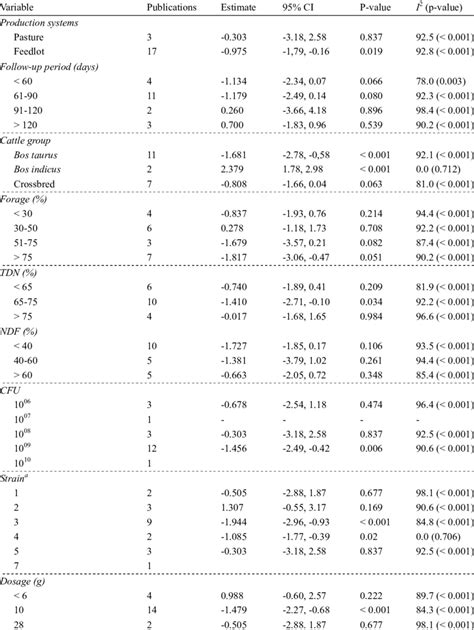Meta Analysis Results Of Comparison Groups To Dry Matter Intake