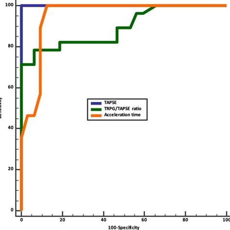 Accuracy Of New Parameters In Prediction Of Intermediate High Risk Pe Download Scientific Diagram