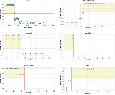 Shap Values For The Different Feature Values Positive Shap Values