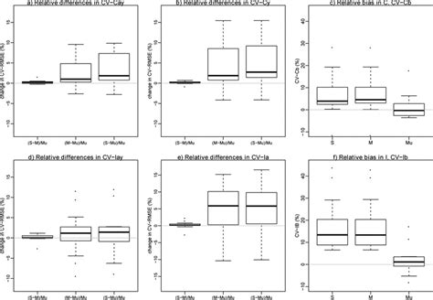 experiment 2 box plots with relative cross validated errors in catch