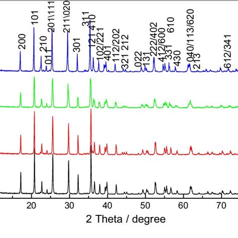 Enlarged 101 Peak Of Xrd Patterns For Li 1Àx Na X Fepo 4 Powder A X