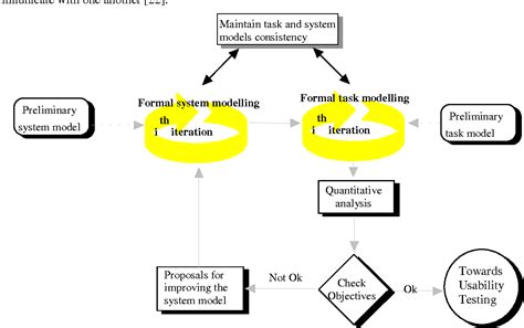 Figure 1 From A Design Life Cycle For The Formal Design Of User