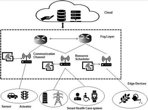 high level view of cloud fog computing architecture download