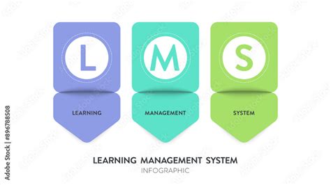 Lms Or Learning Mangement System Model Infographic Diagram Chart Banner