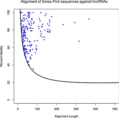 Filtering The Alignments Percent Identity Versus Alignment Length Of