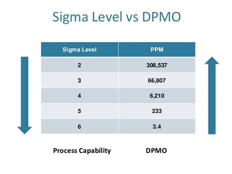 6 Sigma Ppm