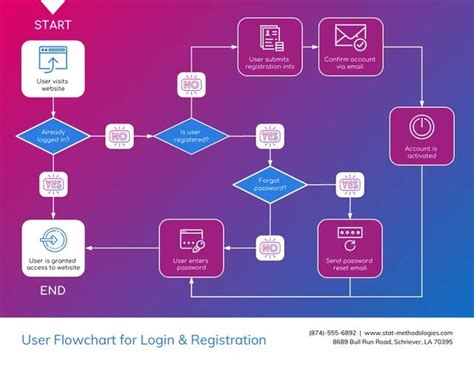 User Flowchart For Login And Registration Venngage Flow Chart Flow