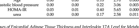 Multivariable Linear Regression Analysis To Determine The Effects Of