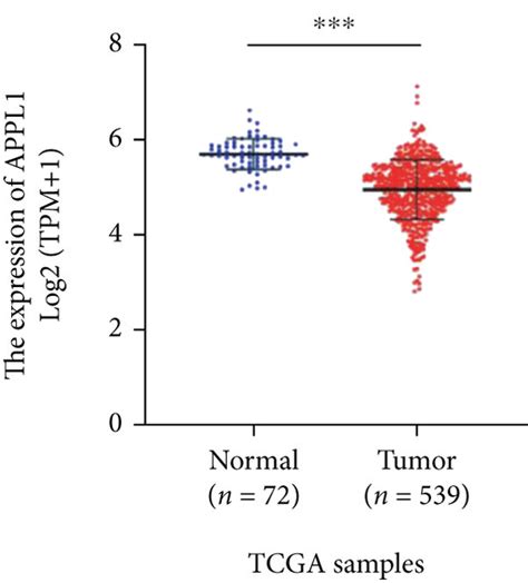 Expression Of Appl1 In Kirc A Appl1 Expression Levels Of Human Download Scientific Diagram