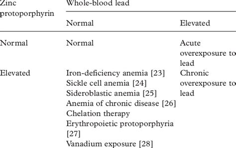 Interpretation Of Lead And Zpp Findings Download Table