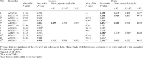 Single Snp Analysis Download Table