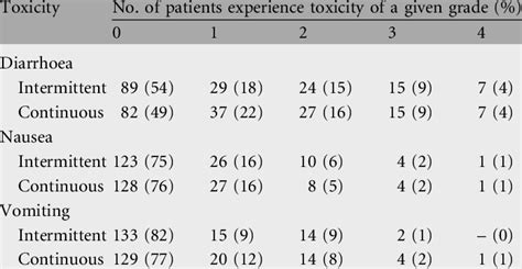 Maximum Toxicity Grade Experienced Download Table