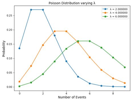 python实现 种概率分布附代码 腾讯云开发者社区 腾讯云