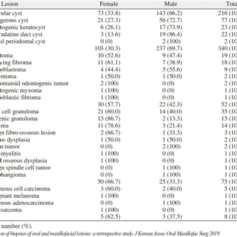 Distributions Of Groups By Sex Download Scientific Diagram