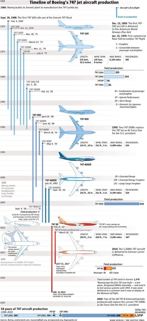 Airplane History Flight Timeline Women In Aviation A Timeline Blog