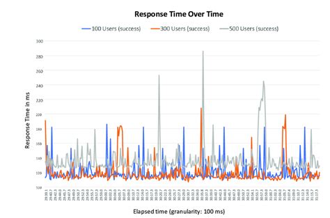 Response Time For Different Simultaneous Requests Download