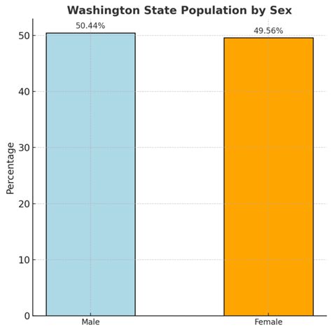 Washington State Population Boom In 2025 Key Stats And Insights
