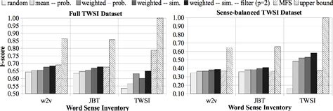 Figure 1 From Calculate Word Similarity Graphlearning Word Vectors Word