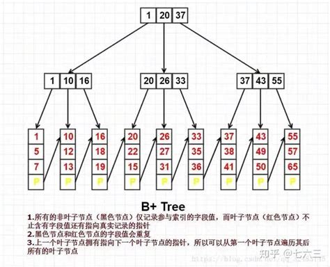 MySQL 进阶 索引 知乎