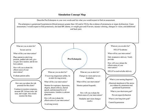 Simulation Concept Map Pre Eclampsia Simulation Concept Map Describe