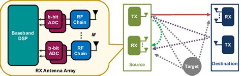 A Full Duplex Joint Communication Radar Scenario Where First A Source