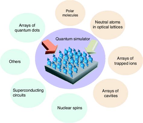 Color Online Different Systems That Could Implement A Specialized