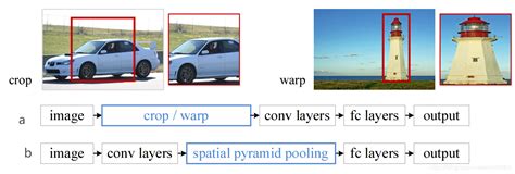 spp net 空间金字塔池化 spatial pyramid pooling spp 原理 空间金字塔池化的作用 csdn博客