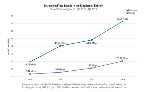How Bahrain Network Bnet Accelerates Innovation In The Kingdom Of