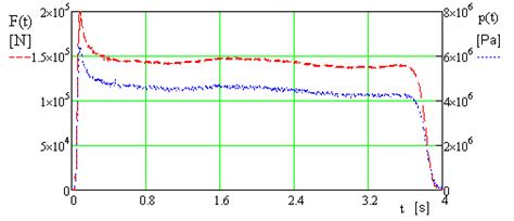 Pressure And Thrust Vs Time Curves Experimental Results Download