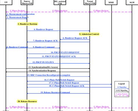 Inter M Enbs Handover Signaling With Ho A Enb Download Scientific Diagram