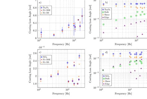 analysis of loss angle data for ta2o5 top and sio2 bottom coatings