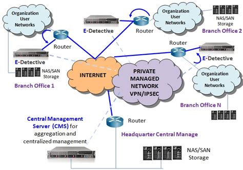 central management system cms