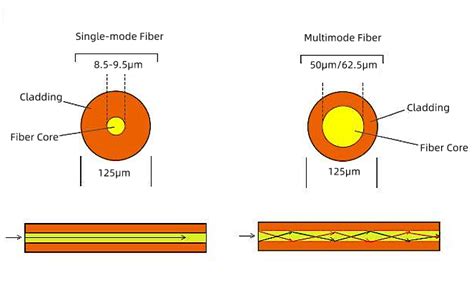 Fiber Vs Copper Advantages And Disadvantages