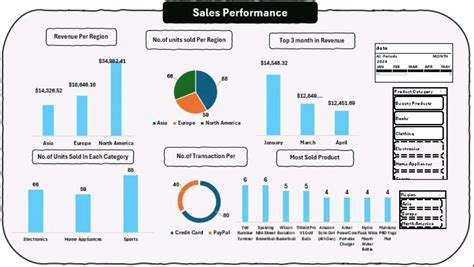 Dataanalysis Excel Salesperformance Careergrowth Learningjourney Datadriven Noha Abdalgaed