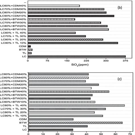 A Effect Of Material Blending Ratios On Co Emission B Effect Of