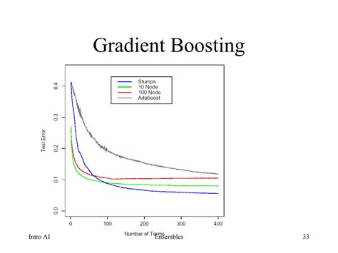 Ensemble Learning Bagging And Boosting In Ml Ppt