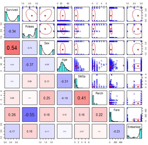 Part I Modeling The Titanic Data Set Using Biovia Pipeline Pilot Dassault Systèmes Blog