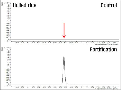 Figure 1 From Development Of Analytical Method For Fipronil Residues In