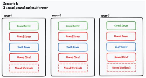 Minimal HA Cluster For Nomad Nomad HashiCorp Discuss