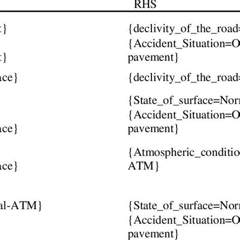 The Obtained Association Rules Download Scientific Diagram