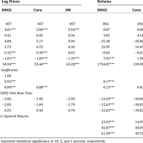 Summary Statistics Contemporaneous Correlations And Unit Root Test Download Table