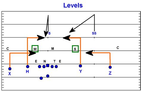 Coach Hoover Football Levels