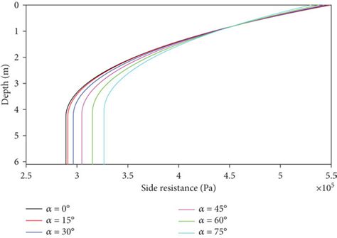 The Influence Of Slope Angle On Dilation Unit Side Resistance
