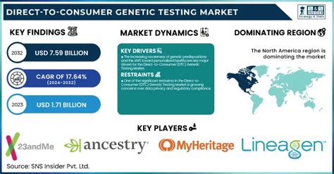 Direct To Consumer Genetic Testing Market Size Report 2032