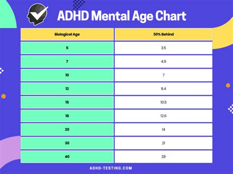 How To Use The Adhd Mental Age Chart Free Download Adult Adhd Testing