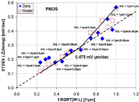 Figure 1 From Modeling Of Mosfet Subthreshold Swing Mismatch With Bsim4