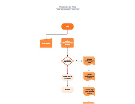 Diagrama De Flujo Inicio Recibir Pedido Productos Disponibles