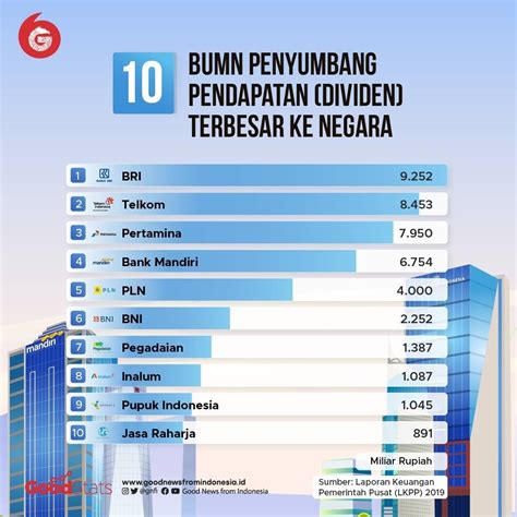 10 Bumn Penyumbang Pendapatan Good News From Indonesia