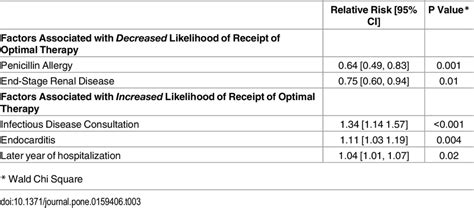 Multivariable Log Binomial Regression Model Of Optimal Therapy Trial Download Table