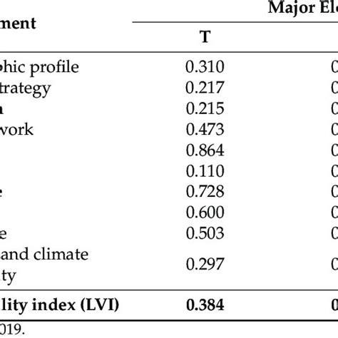 Livelihood Vulnerability Index Lvi Vulnerability Download